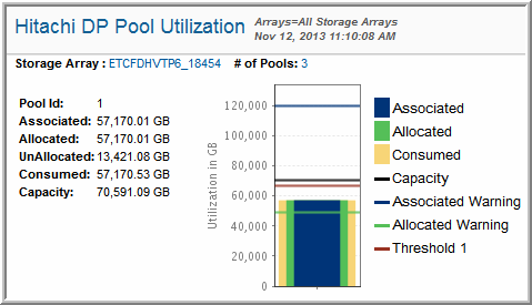 Hitachi Dynamic Provisioning Pool Utilization Version 10.0.00